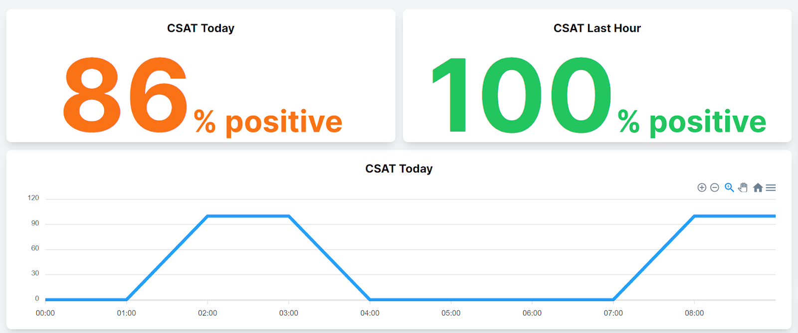 Dashboard Editor | Talkative Capabilities